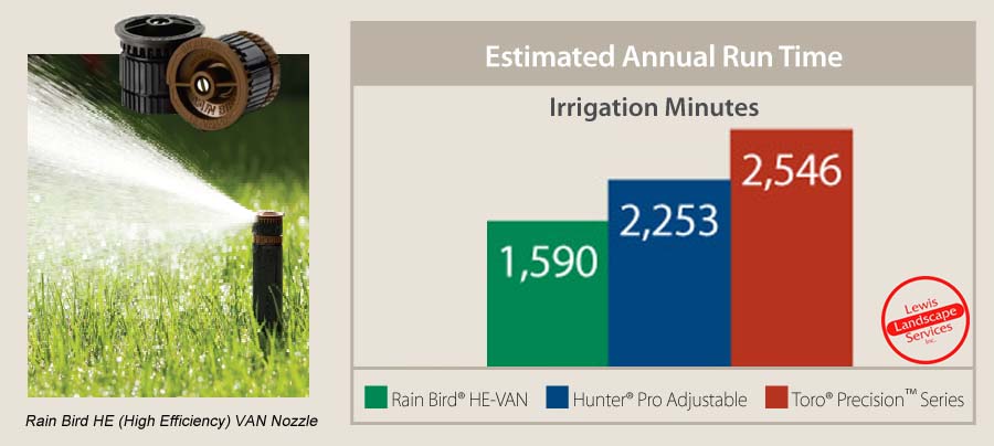 Lewis Landscape Services | Sprinkler Systems Portland Oregon ...